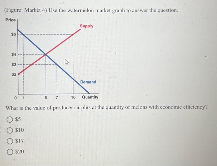 Solved (Figure: Market 4) Use the watermelon market graph to | Chegg.com