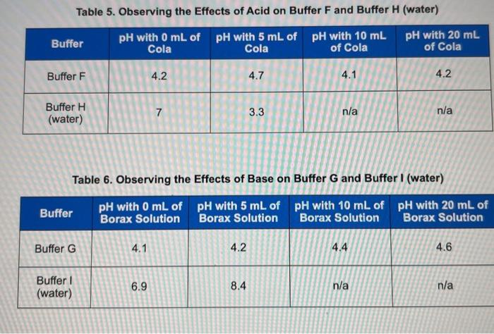 Table 5. Observing the Effects of Acid on Buffer F | Chegg.com