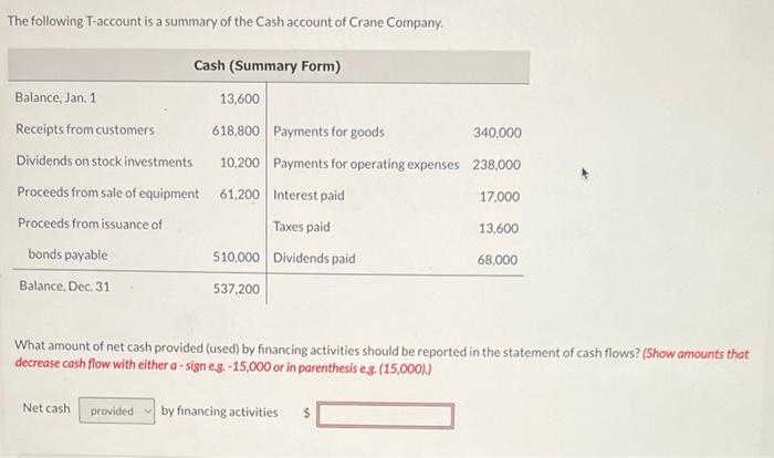 Solved The following T-account is a summary of the Cash | Chegg.com
