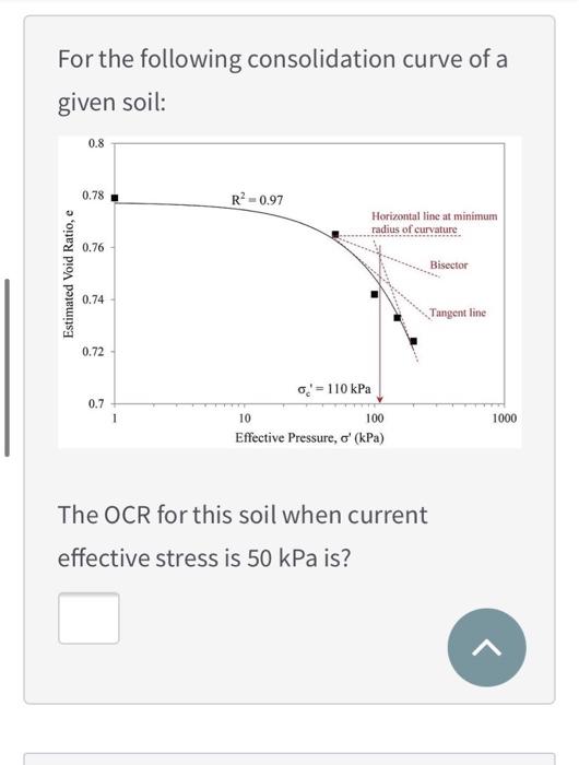 Solved For the following consolidation curve of a given | Chegg.com