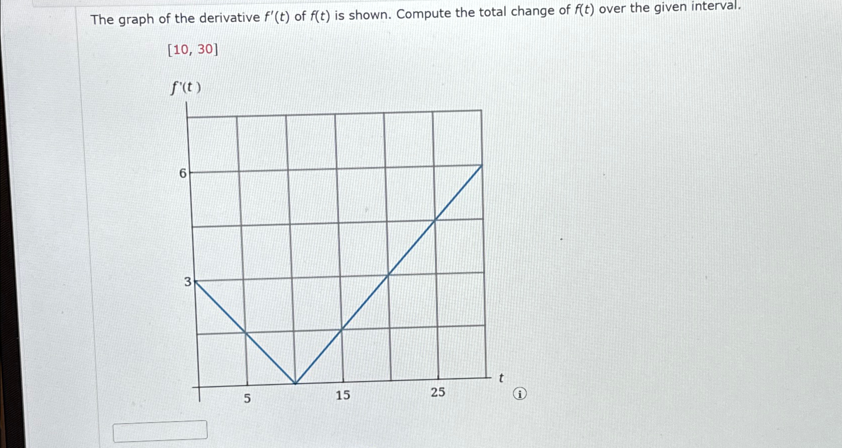 Solved The graph of the derivative f'(t) ﻿of f(t) ﻿is shown. | Chegg.com