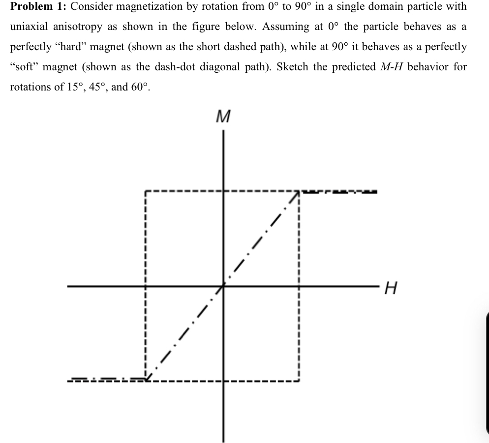 Solved Problem 1: Consider magnetization by rotation from 0° | Chegg.com