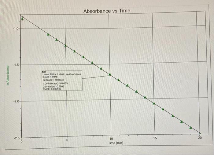 Solved Absorbance vs Time -1.0 -1.5 In Absorbance Linear Fit | Chegg.com