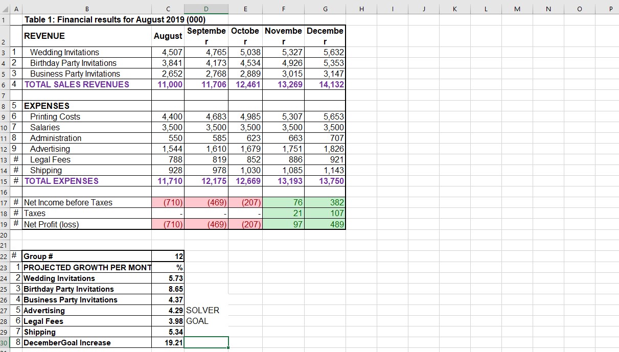 Solved I need help to find a solver goal for this budget.Use | Chegg.com