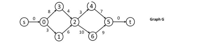Solved Given graph G from Question 4, please do the | Chegg.com