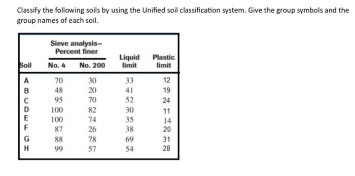 Solved Classify the following soils by using the Unified | Chegg.com