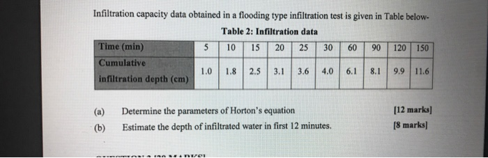 Solved Infiltration capacity data obtained in a flooding | Chegg.com