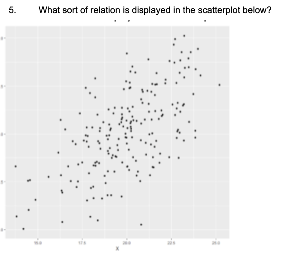 Solved What sort of relation is displayed in the scatterplot | Chegg.com