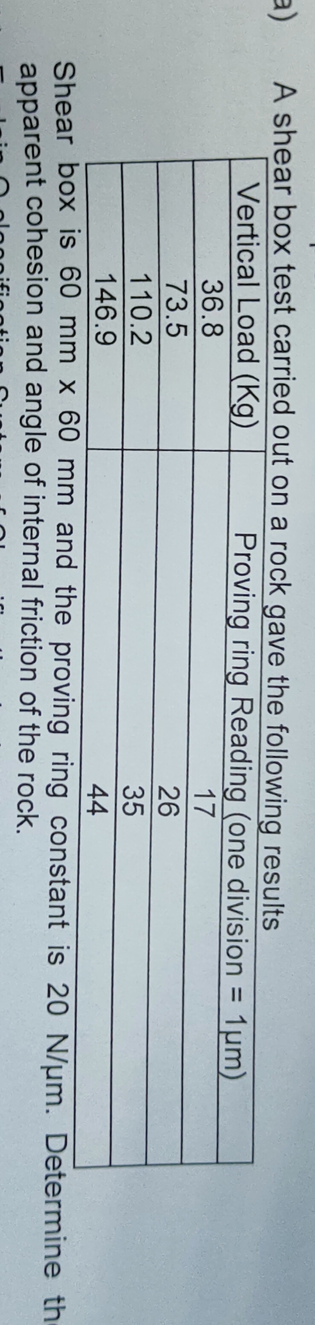 Solved A shear box test carried out on a rock gave the | Chegg.com