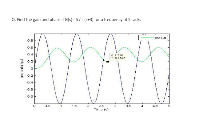 Solved Q. ﻿Find the gain and phase if G(s)=6/s(s+3)for a | Chegg.com