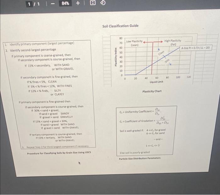 Solved 2. Determine, D10,D30,D60,Cu, and Ce. 3. Classify the | Chegg.com