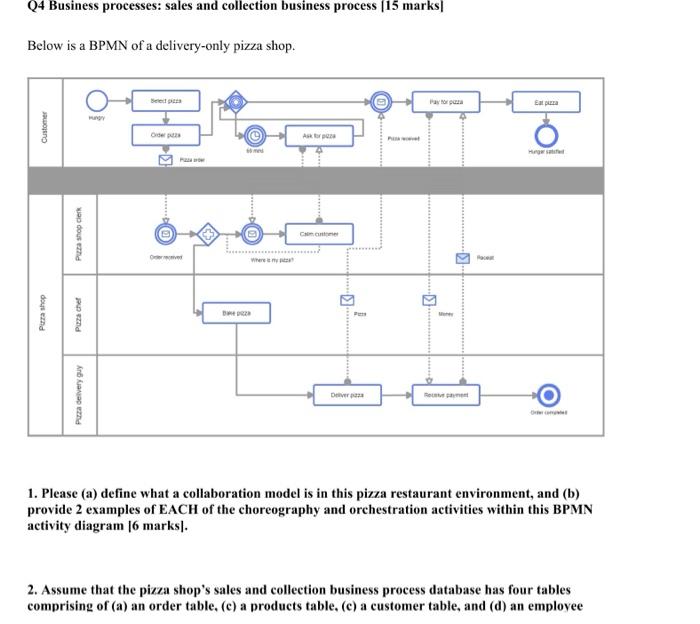 Solved Q4 Business processes: sales and collection business | Chegg.com