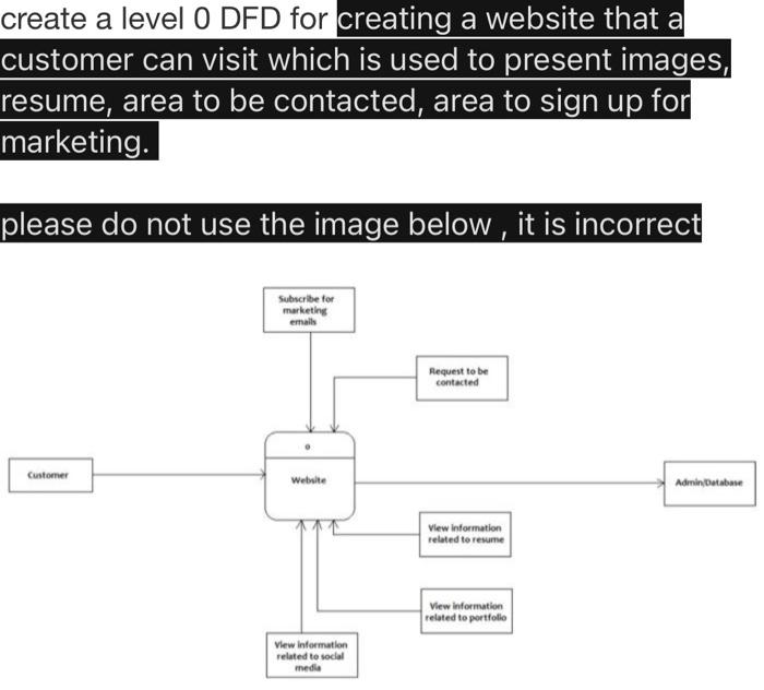 Solved create a level O DFD for creating a website that a | Chegg.com