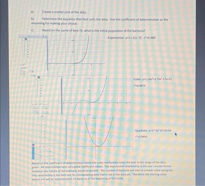 Solved a) Create a scatter plot of the data. b) Determine | Chegg.com