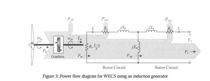 Solved 2. Figure 3 is a Power flow of an induction generator | Chegg.com