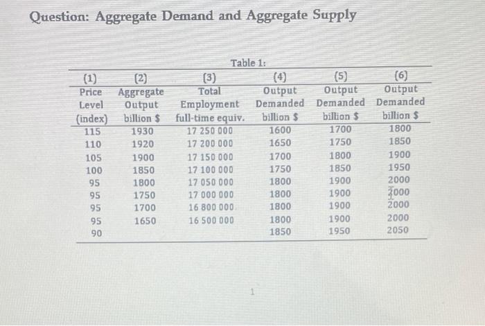 Question: Aggregate Demand and Aggregate Supply1. [66 | Chegg.com