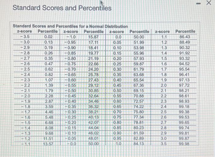 Solved A normal distribution of heights of adult women from | Chegg.com