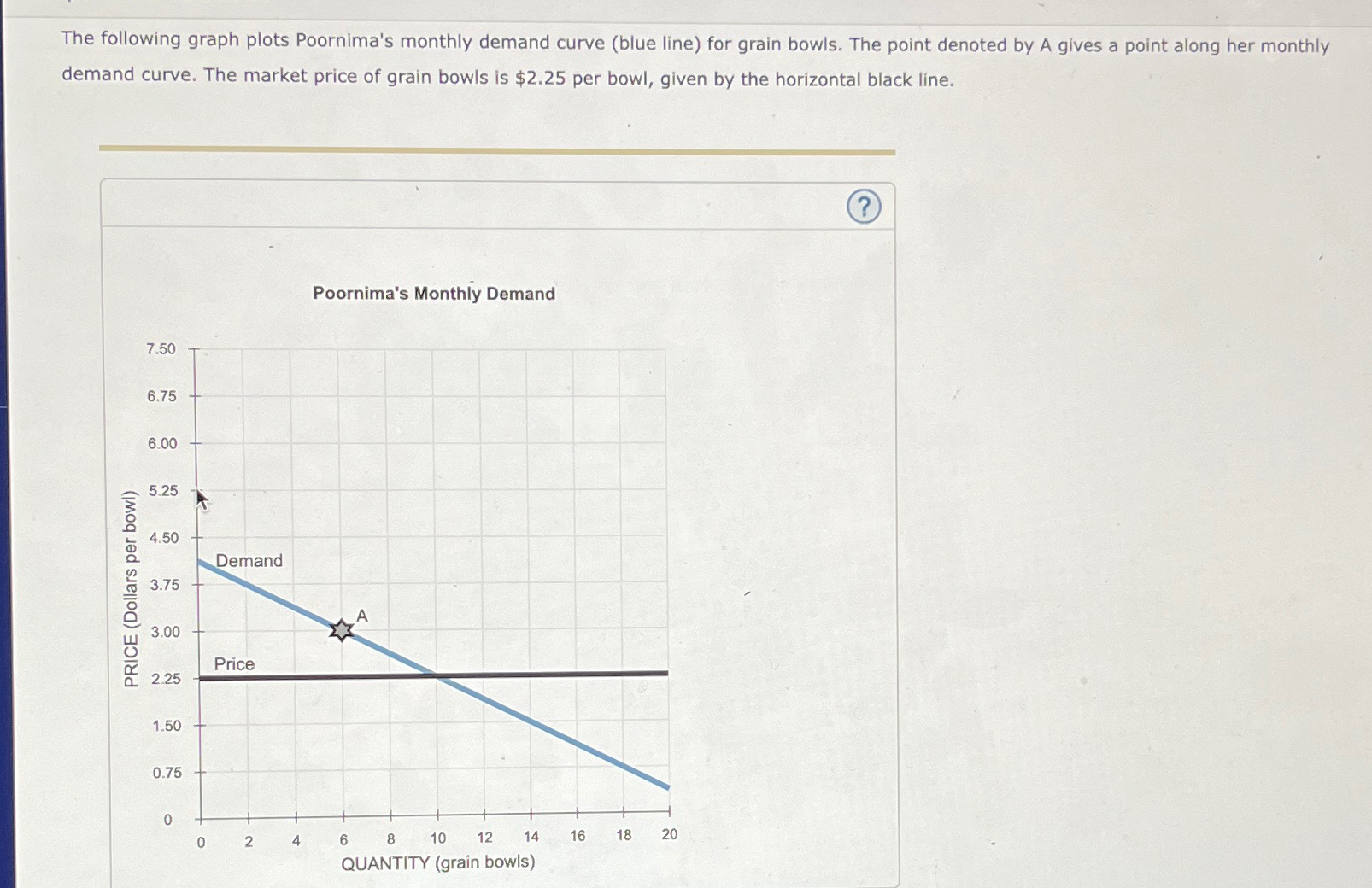 Solved The following graph plots Poornima's monthly demand | Chegg.com