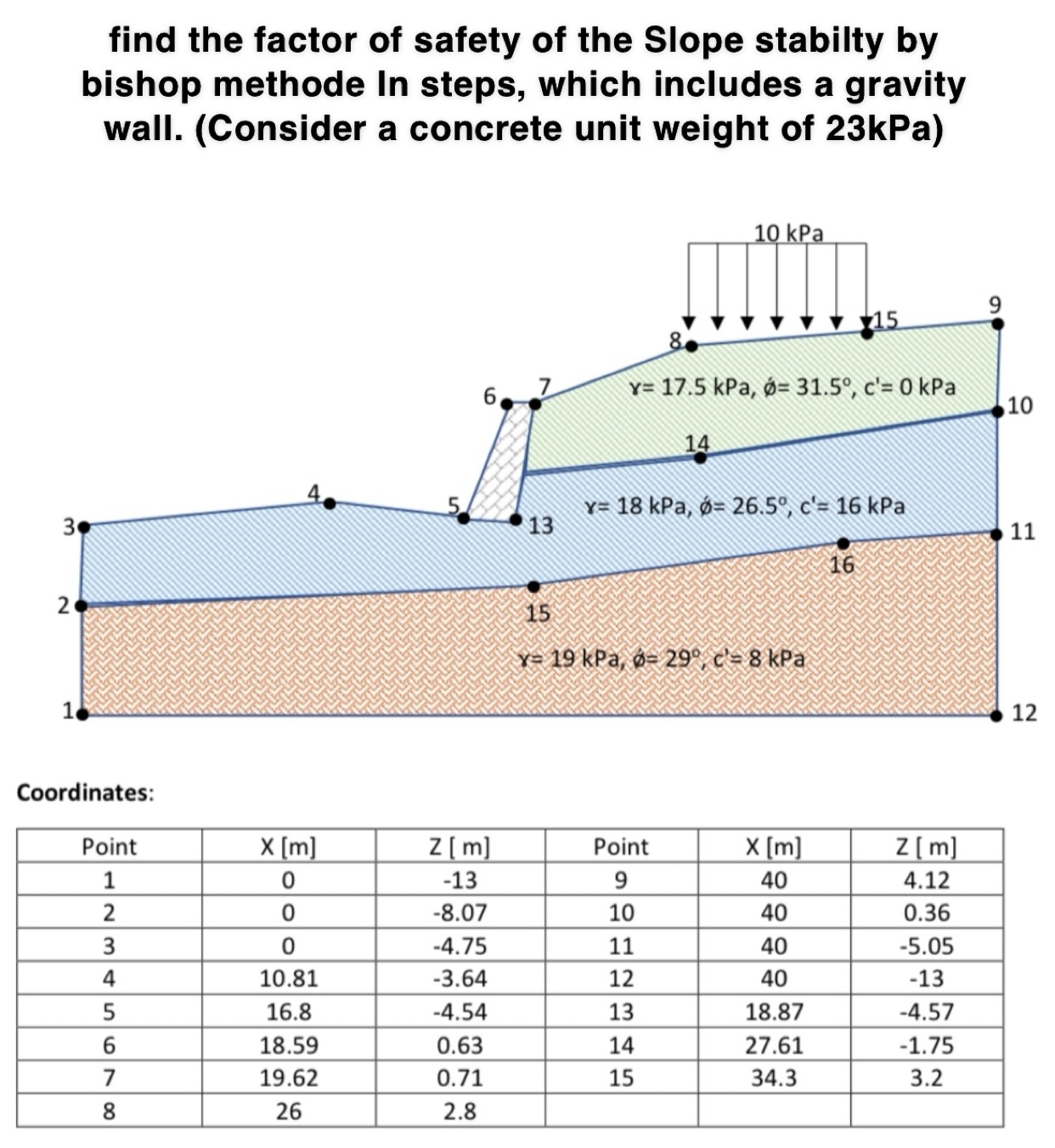 Solved find the factor of safety of the Slope stabilty by | Chegg.com