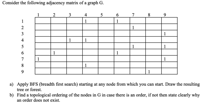 Solved Consider the following adjacency matrix of a graph G. | Chegg.com