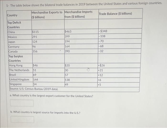 [Solved]: 1- The table below shows the bilateral trade bala