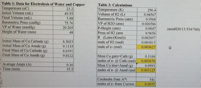 Solved Electrolysis Calculations: 1. Calculate the amount of | Chegg.com