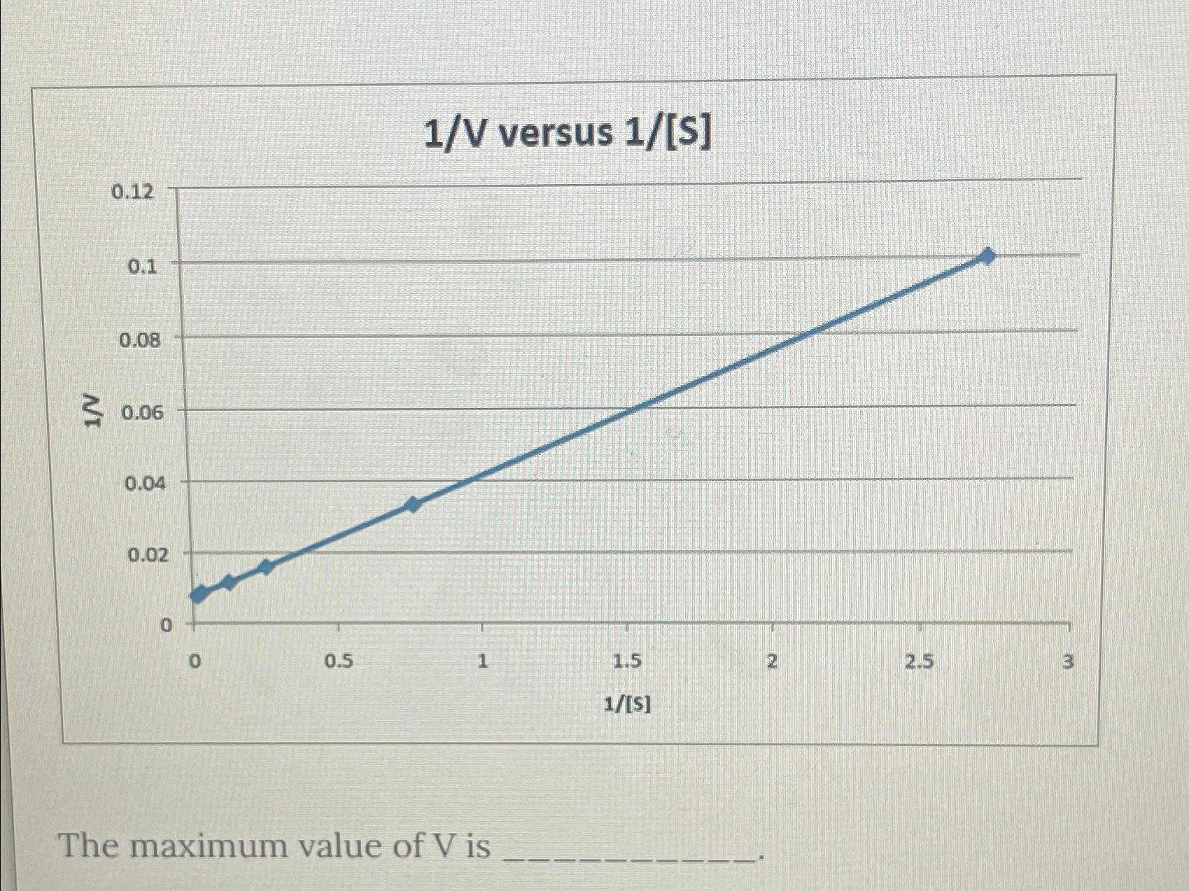 Solved 1V ﻿versus 1SThe maximum value of V ﻿is | Chegg.com