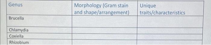 Solved Genus Morphology (Gram stain and shape/arrangement) | Chegg.com