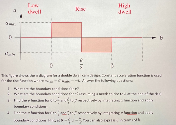 Solved Low dwell High dwell a Rise a max 0 a min B B 0 2 | Chegg.com