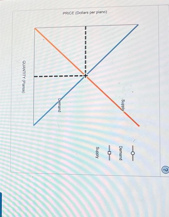 Solved The following graph shows the market for pianos in | Chegg.com