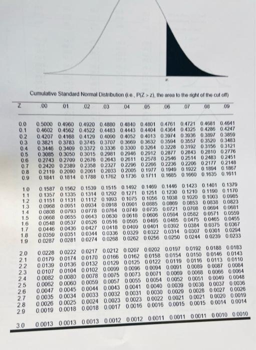 Solved Cumulative Standard Normal Distribution (i.e. P(Z | Chegg.com