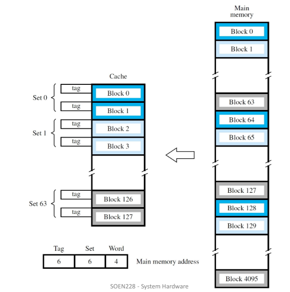 Solved Can you explain me how set-associative mapping works? | Chegg.com Solved Can you explain me how set-associative mapping works? | Chegg.com