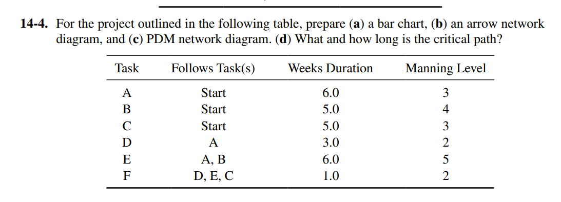Solved 14-4. ﻿For the project outlined in the following | Chegg.com