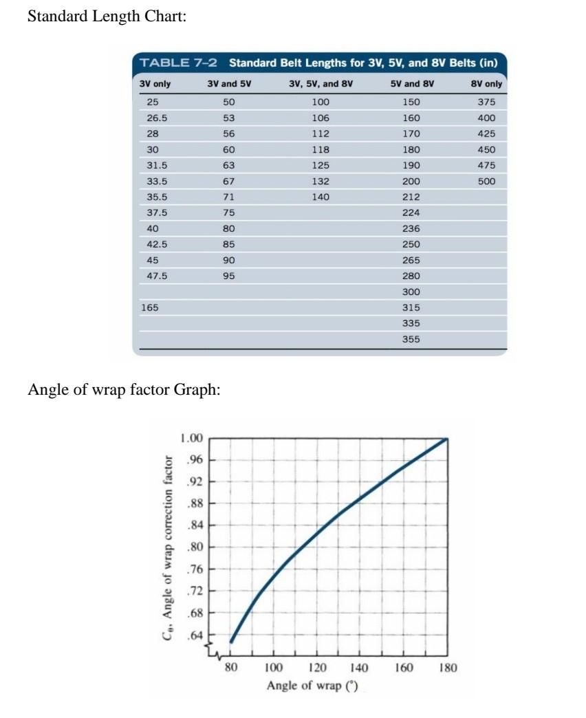 Solved 1. Design a V belt drive has the input sheave on the | Chegg.com