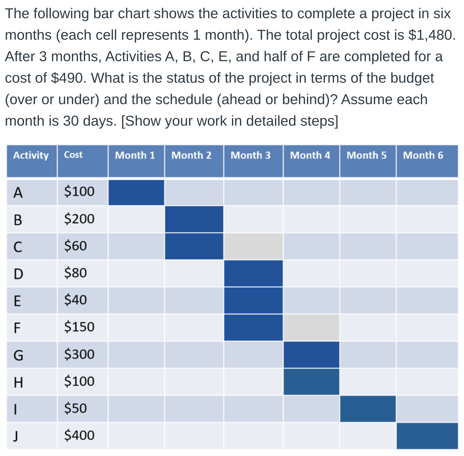 Solved The following bar chart shows the activities to | Chegg.com