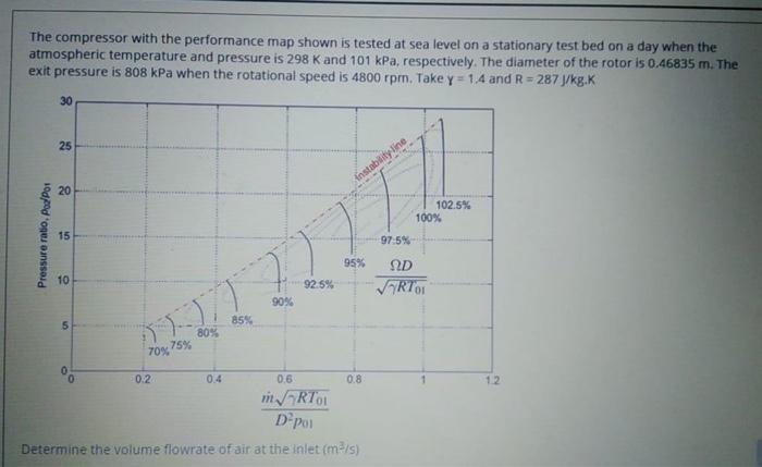 Solved The compressor with the performance map shown is | Chegg.com