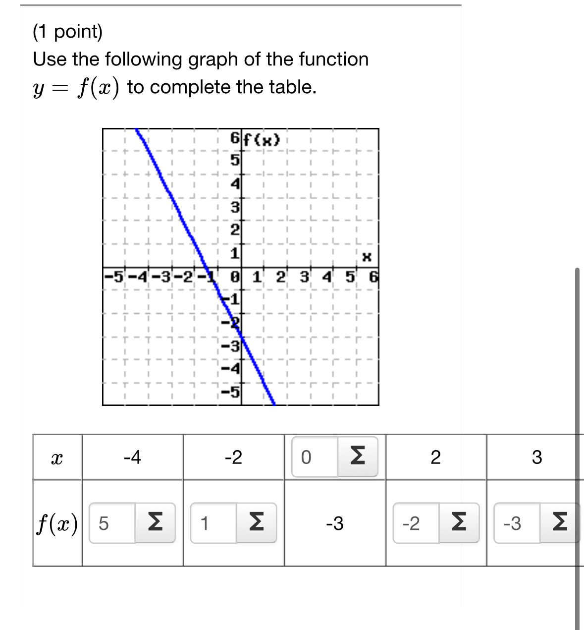 Solved (1 ﻿point)Use the following graph of the | Chegg.com