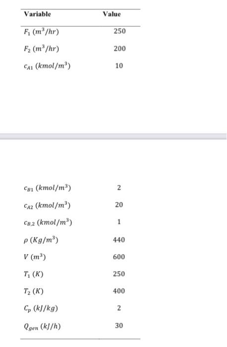 Solved The contents of an adiabatic CSTR shown in Figure | Chegg.com