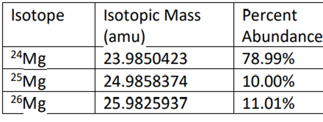 Solved 5. ﻿Magnesium has three naturally occurring isotopes. | Chegg.com