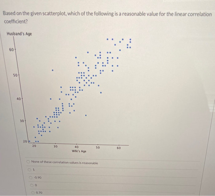Solved Based on the given scatterplot, which of the | Chegg.com
