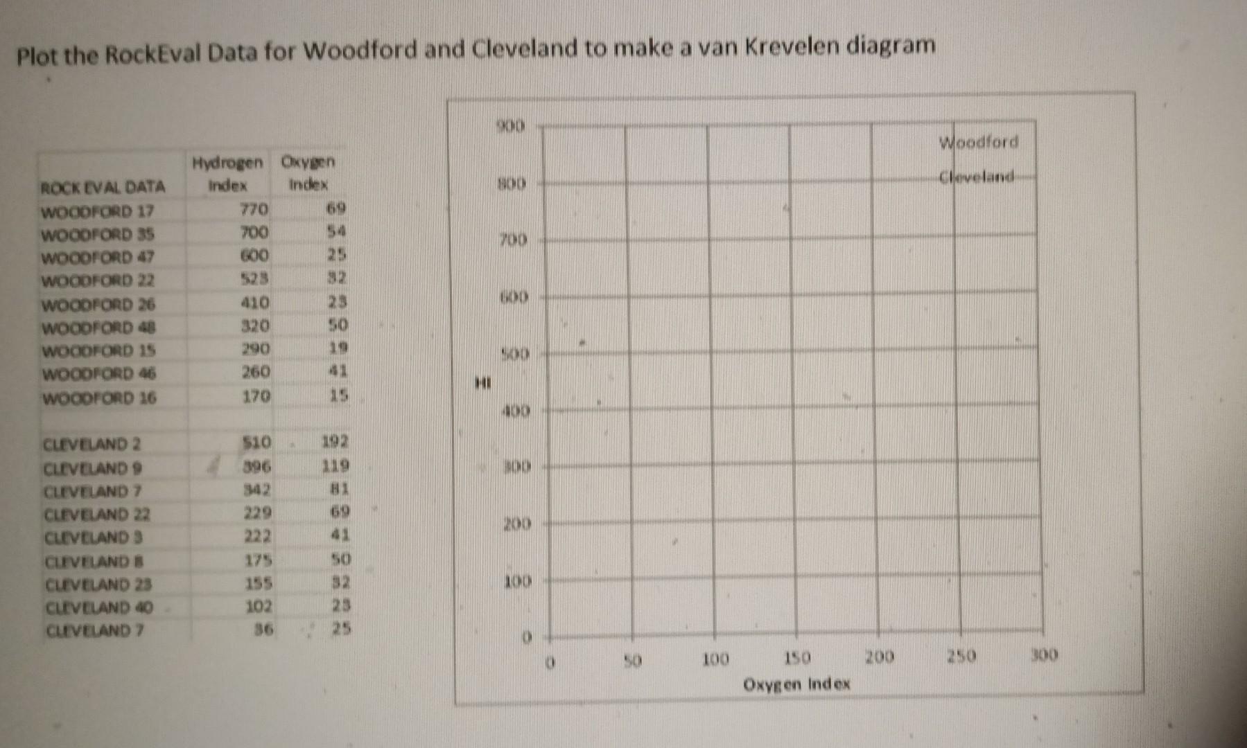 Solved Plot the RockEval Data for Woodford and Cleveland to | Chegg.com