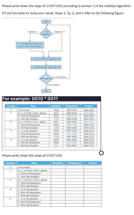 Please write down the steps of 1110∗1101 according to | Chegg.com