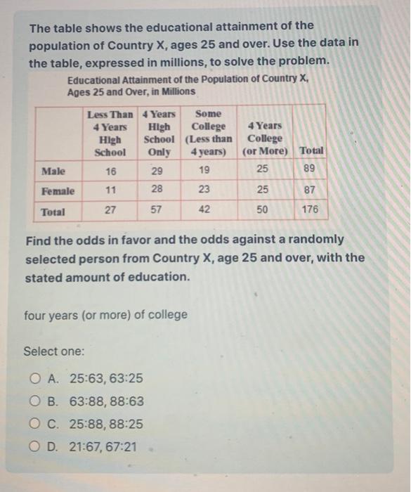 Solved The table shows the educational attainment of the | Chegg.com