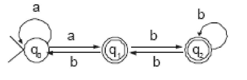 Solved Let M be the non-deterministic finite automaton | Chegg.com