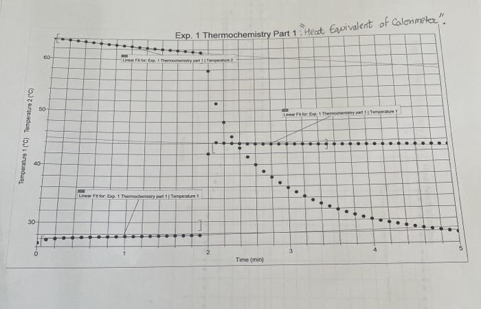 Solved thermochemistry lab i have the graph and the | Chegg.com