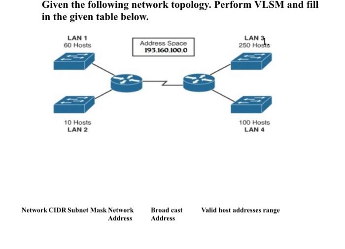 Solved Given the following network topology. Perform VLSM | Chegg.com