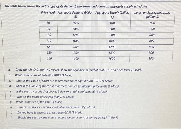 Solved The table below shows the initial aggregate demand, | Chegg.com