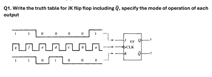 Solved Q1. ﻿Write the truth table for JK flip flop including | Chegg.com