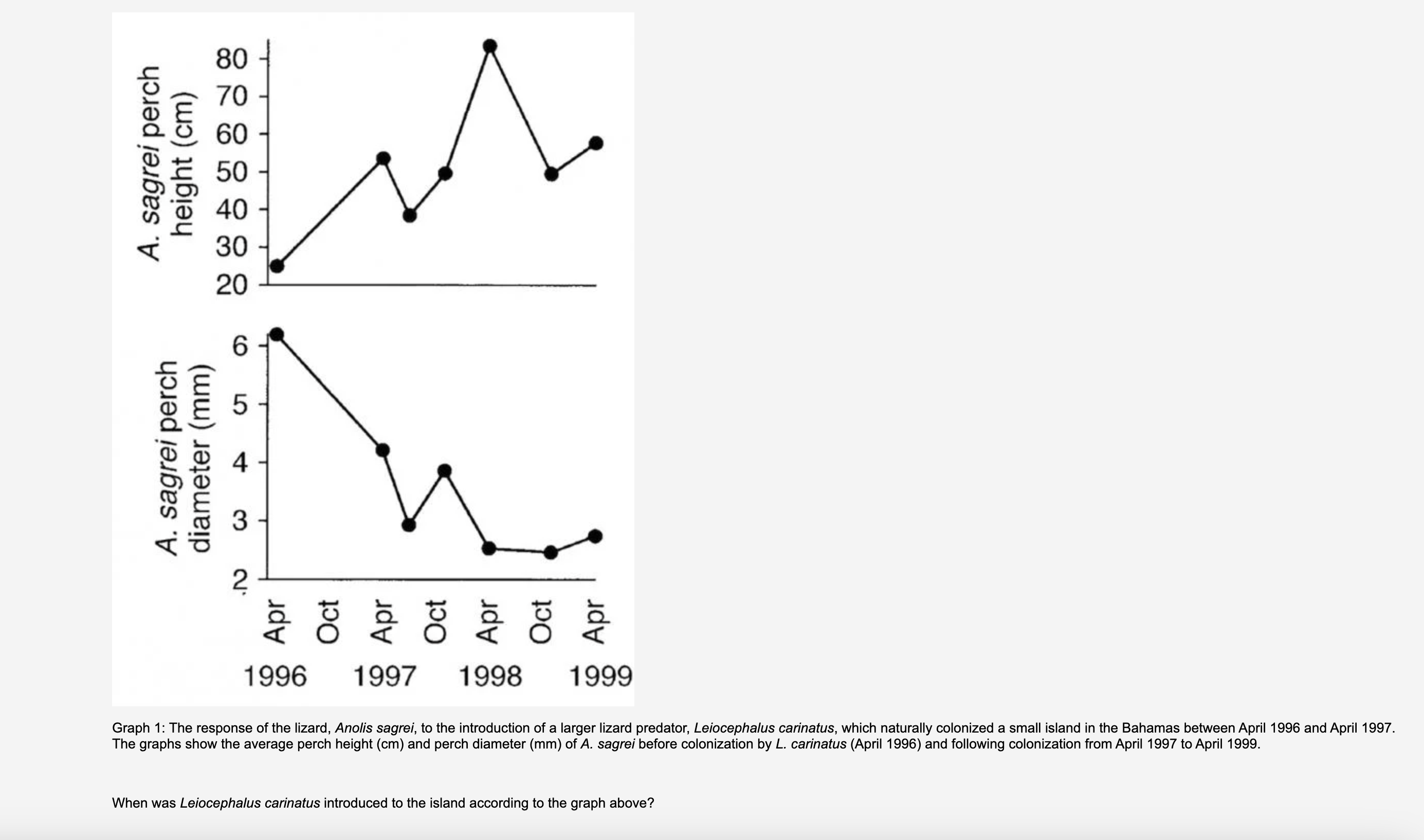 Solved The graphs show the average perch height ) ﻿and | Chegg.com