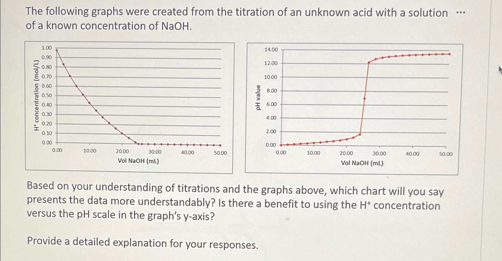 Solved The following graphs were created from the titration | Chegg.com
